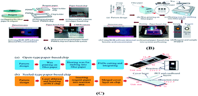 Research progress on the applications of paper chips - RSC Advances ...
