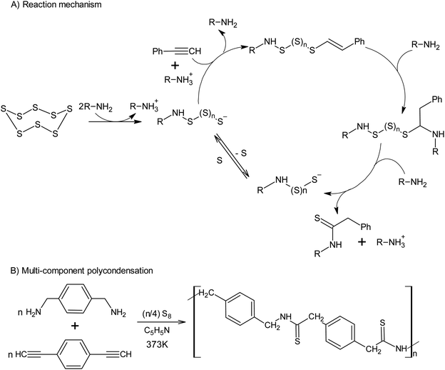 Elemental sulphur in the synthesis of sulphur-containing polymers ...
