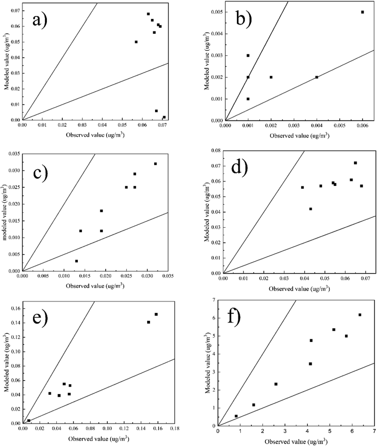 Modeling the air pollutant concentration near a cement plant co ...