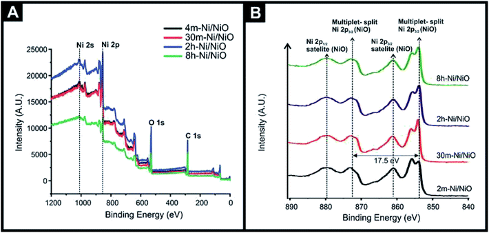 Facile synthesis of Ni/NiO nanocomposites: the effect of Ni content in ...