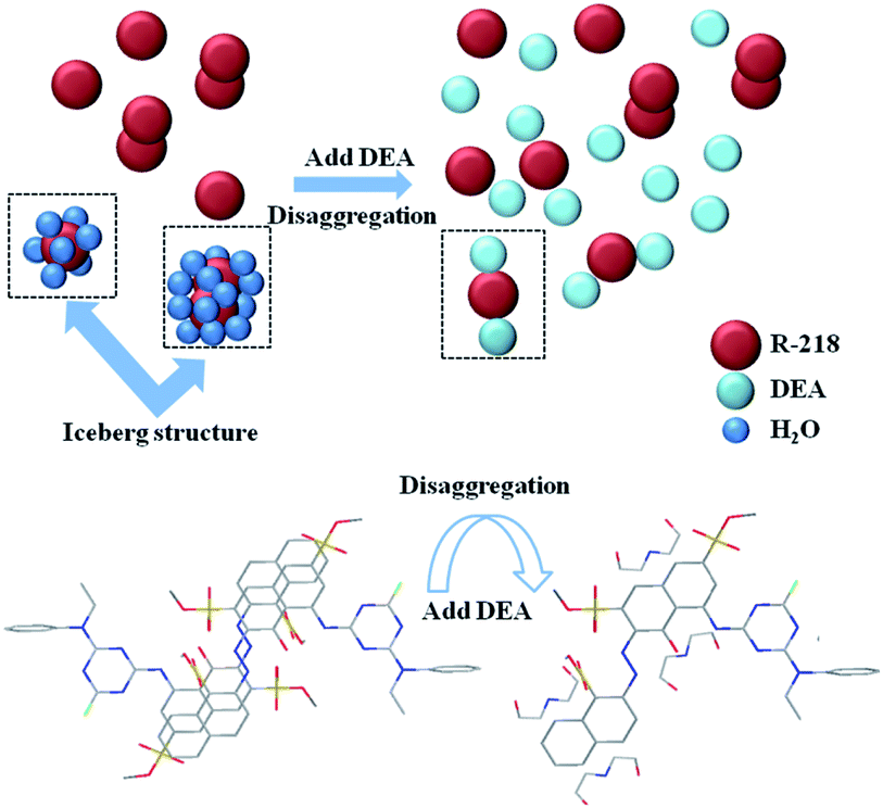 Effects of alkanolamine solvents on the aggregation states of reactive ...