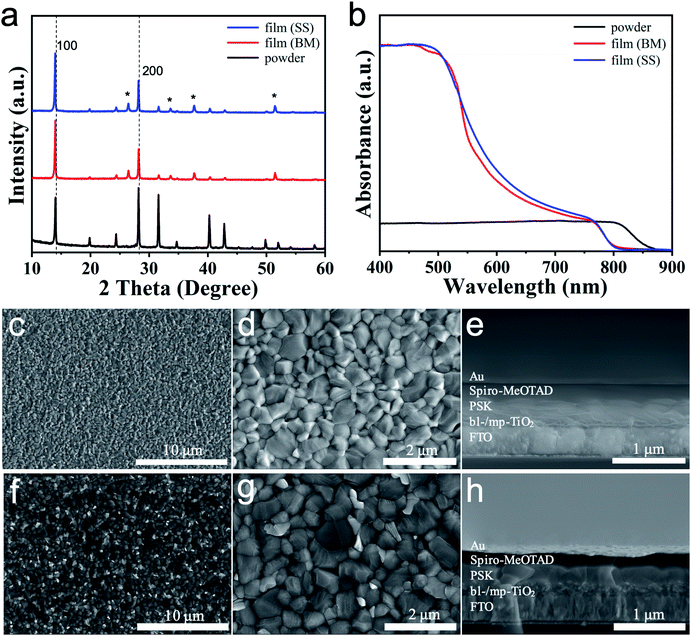 Mechanochemical synthesis of pure phase mixed-cation/anion (FAPbI 3 ) x ...