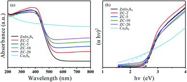 Synthesis of ZnIn 2 S 4 @Co 3 S 4 particles derived from ZIF-67 for ...