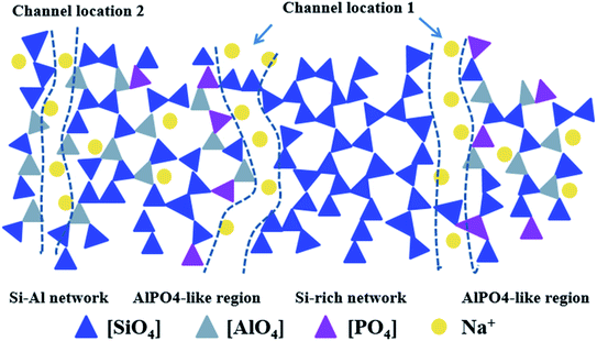 A modified random network model for P 2 O 5 –Na 2 O–Al 2 O 3 –SiO 2 ...