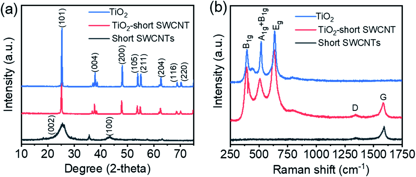 Enhanced charge separation in TiO 2 /nanocarbon hybrid photocatalysts ...