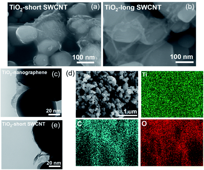 Enhanced charge separation in TiO 2 /nanocarbon hybrid photocatalysts ...