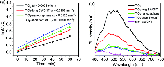 Enhanced charge separation in TiO 2 /nanocarbon hybrid photocatalysts ...