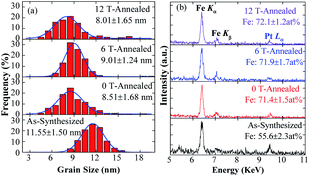 Effects of high magnetic field annealing on FePt nanoparticles with ...