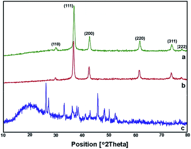 Algae-mediated route to biogenic cuprous oxide nanoparticles and ...