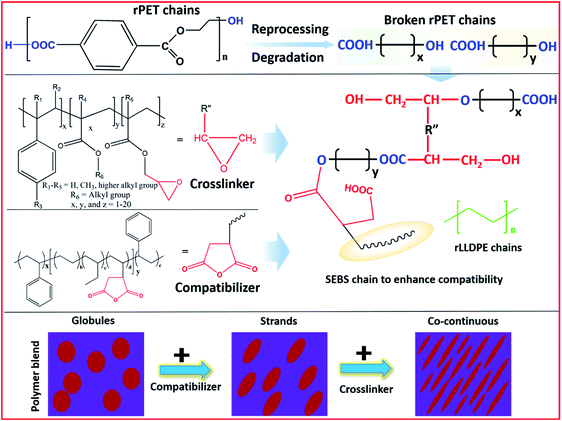 Novel sustainable materials from waste plastics: compatibilized blend ...
