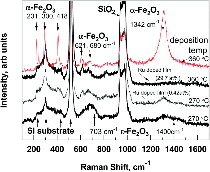 Atomic layer deposition of superparamagnetic ruthenium-doped iron oxide ...