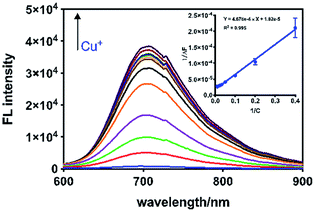 A selective and sensitive near-infrared fluorescent probe for real-time ...