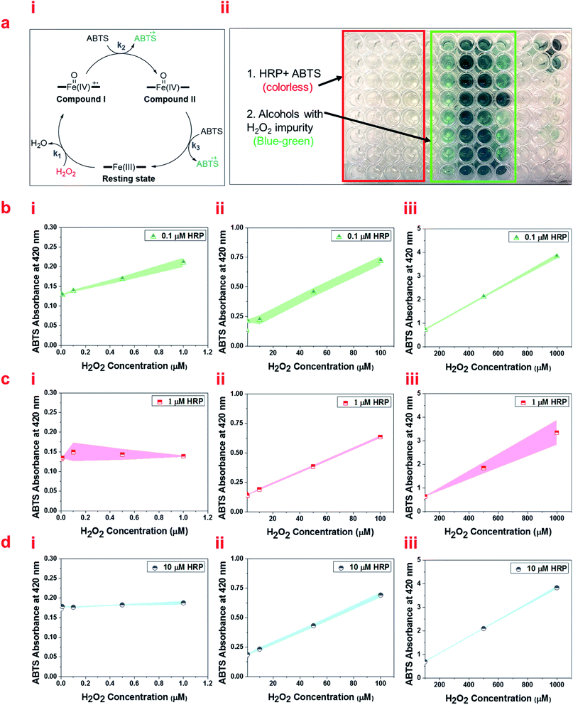 Monitoring the heme iron state in horseradish peroxidase to detect ...