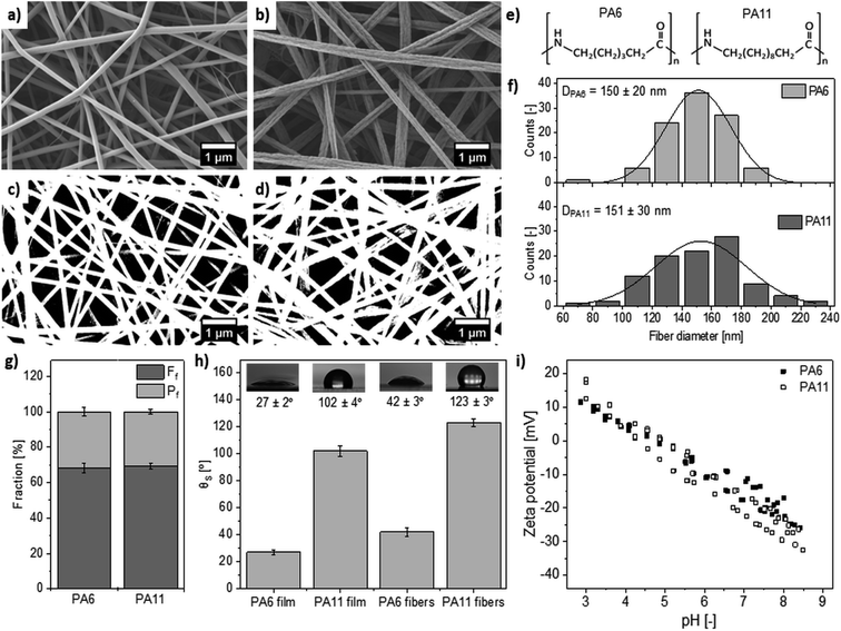 The importance of nanofiber hydrophobicity for effective fog water ...