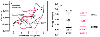 The synthesis of alternating donor–acceptor polymers based on pyrene-4 ...