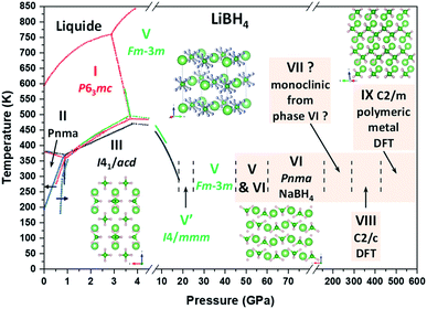 High pressure polymorphism of LiBH 4 and of NaBH 4 - RSC Advances (RSC ...