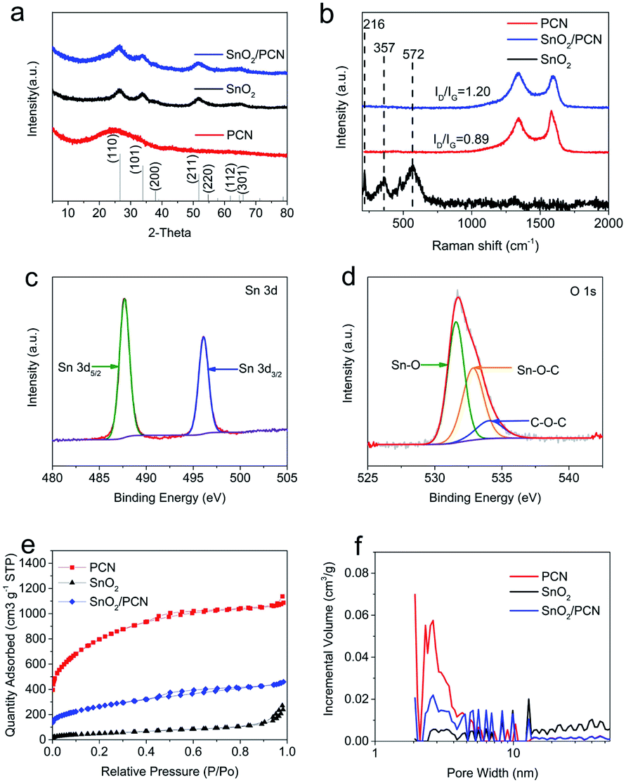 Two-dimensional SnO 2 anchored biomass-derived carbon nanosheet anode ...