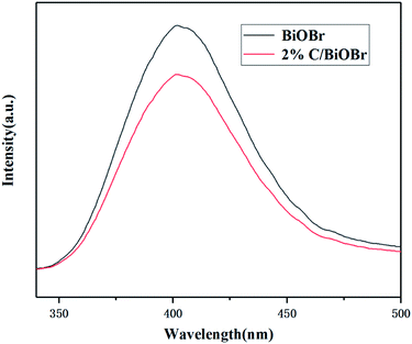 Novel BiOBr by compositing low-cost biochar for efficient ciprofloxacin ...