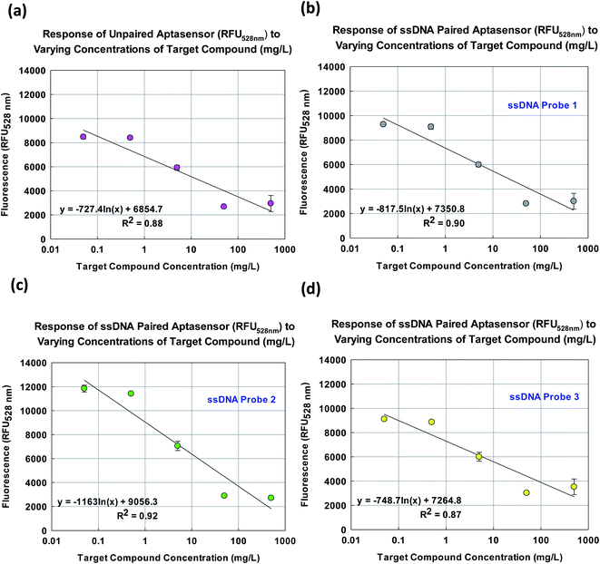 Single-stranded DNA probe paired aptasensor with extra dye binding ...