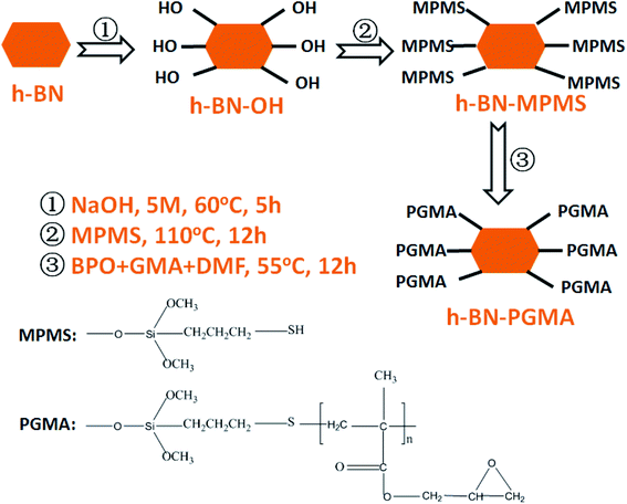 Preparation of poly glycidyl methacrylate (PGMA) chain-grafted boron ...