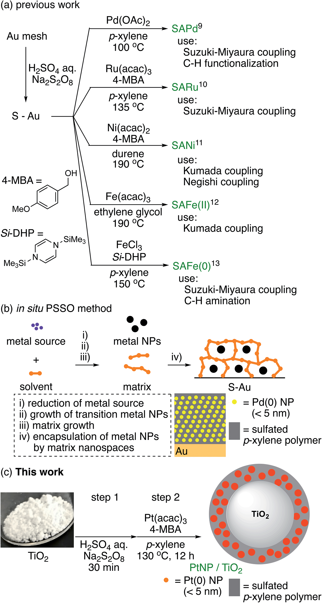 Preparation of a platinum nanoparticle catalyst located near ...