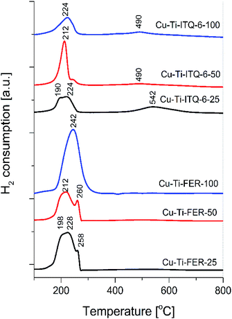 Titanium–silicon ferrierites and their delaminated forms modified with ...
