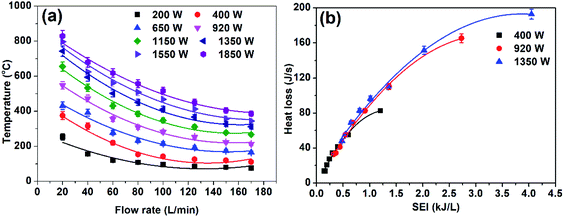 A novel energy efficient path for nitrogen fixation using a non-thermal ...