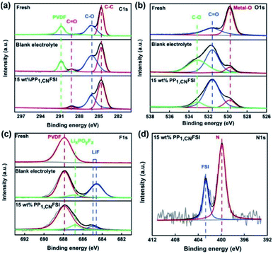 Novel piperidinium-based ionic liquid as electrolyte additive for high ...