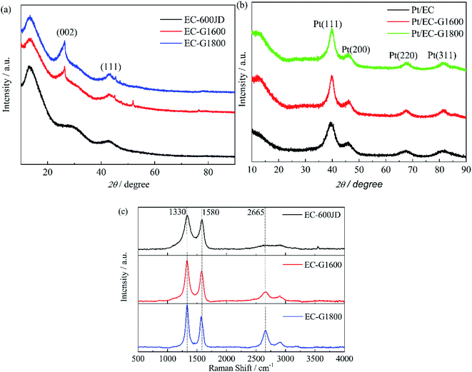 Enhanced PEMFC durability with graphitized carbon black cathode ...