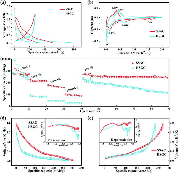 Hard carbon spheres prepared by a modified Stöber method as anode ...