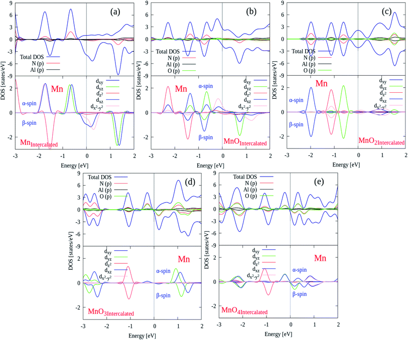 Tailoring spintronic and opto-electronic characteristics of bilayer AlN ...