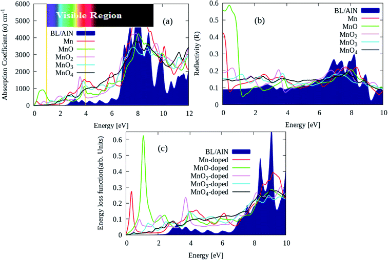Tailoring spintronic and opto-electronic characteristics of bilayer AlN ...