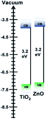 ZnO nanowire embedded TiO 2 film as an electrode for perovskite CsPbI 2 ...