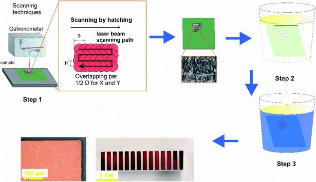 High rate fabrication of copper and copper–gold electrodes by laser ...