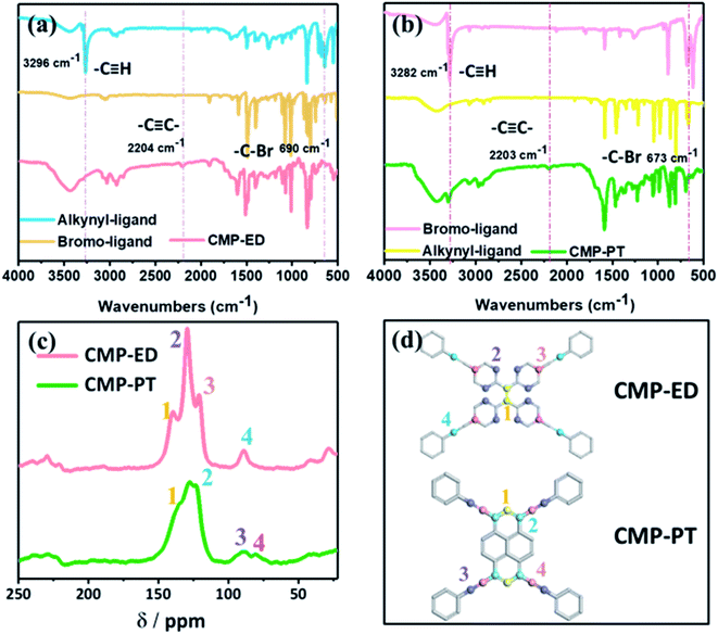 Conjugated microporous polymer foams with excellent thermal insulation ...