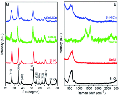 A nanostructured SnO 2 /Ni/CNT composite as an anode for Li ion ...