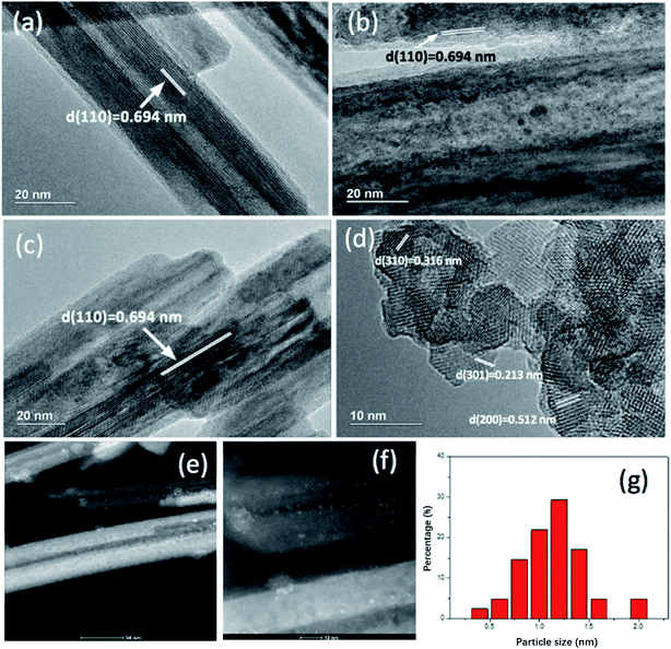 Facial controlled synthesis of Pt/MnO 2 catalysts with high efficiency ...