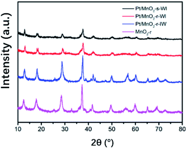 Facial controlled synthesis of Pt/MnO 2 catalysts with high efficiency ...
