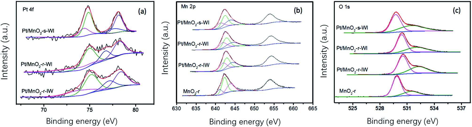Facial controlled synthesis of Pt/MnO 2 catalysts with high efficiency ...