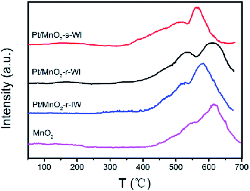 Facial controlled synthesis of Pt/MnO 2 catalysts with high efficiency ...