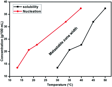The exploration of the crystal nucleation parameters and physico ...