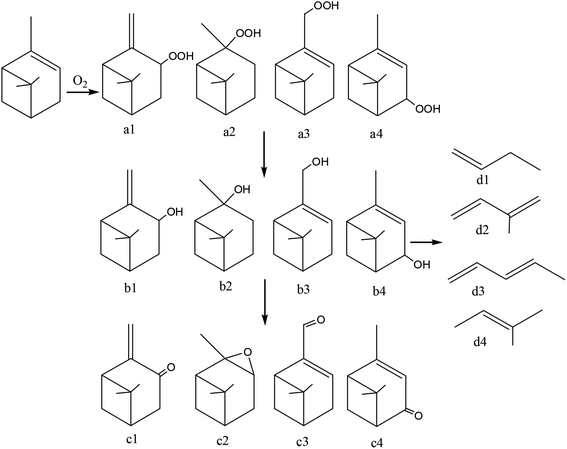 Thermal stability and oxidation characteristics of α-pinene, β-pinene ...