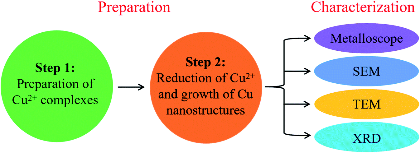 Controllable fabrication and self-assembly of Cu nanostructures: the ...