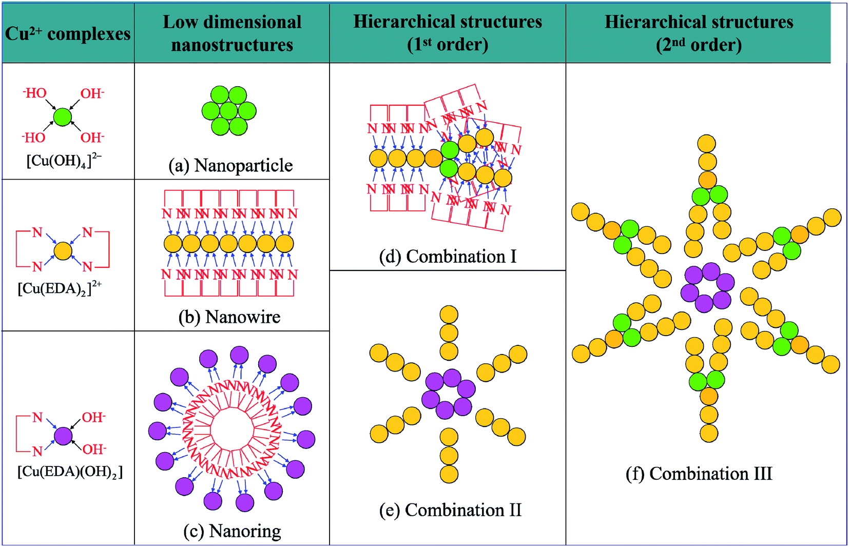 Controllable fabrication and self-assembly of Cu nanostructures: the ...