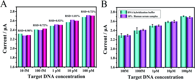 Multifunctional electrochemical biosensor with “tetrahedral tripods ...