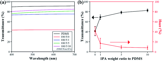 Fabrication of fine-pored polydimethylsiloxane using an isopropyl alcohol and water mixture for ...