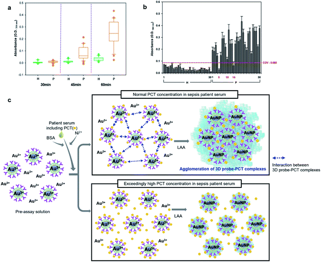 One-step-immunoassay of procalcitonin enables rapid and accurate ...