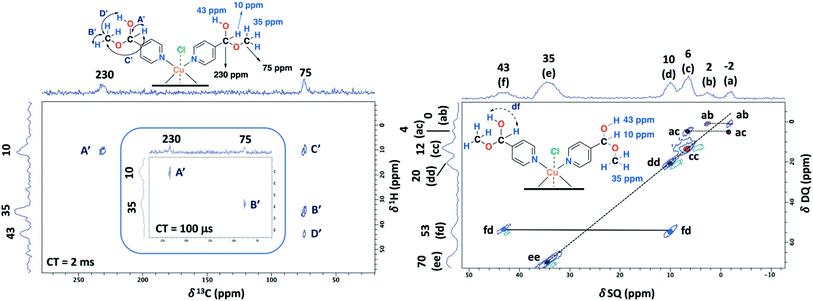 Paramagnetic solid-state NMR assignment and novel chemical conversion ...