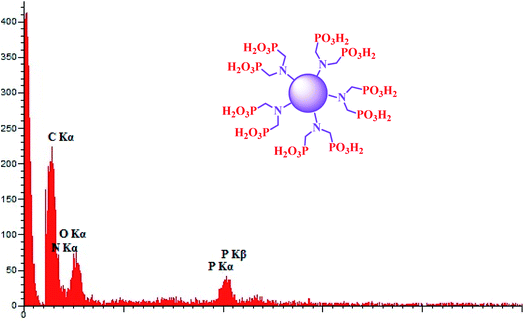 Novel nano-architectured carbon quantum dots (CQDs) with phosphorous ...