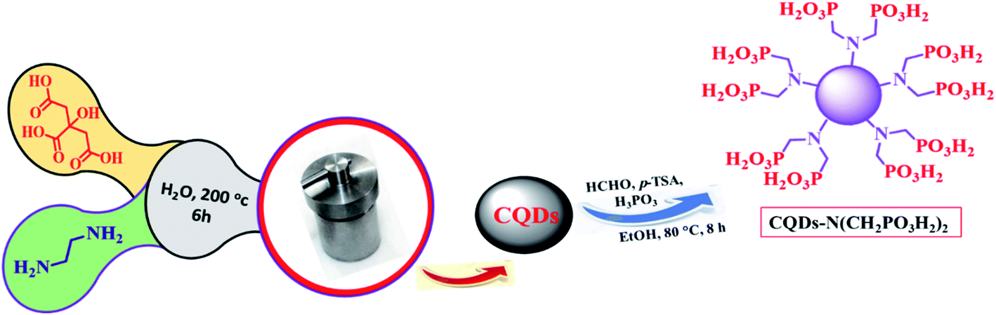Novel nano-architectured carbon quantum dots (CQDs) with phosphorous ...